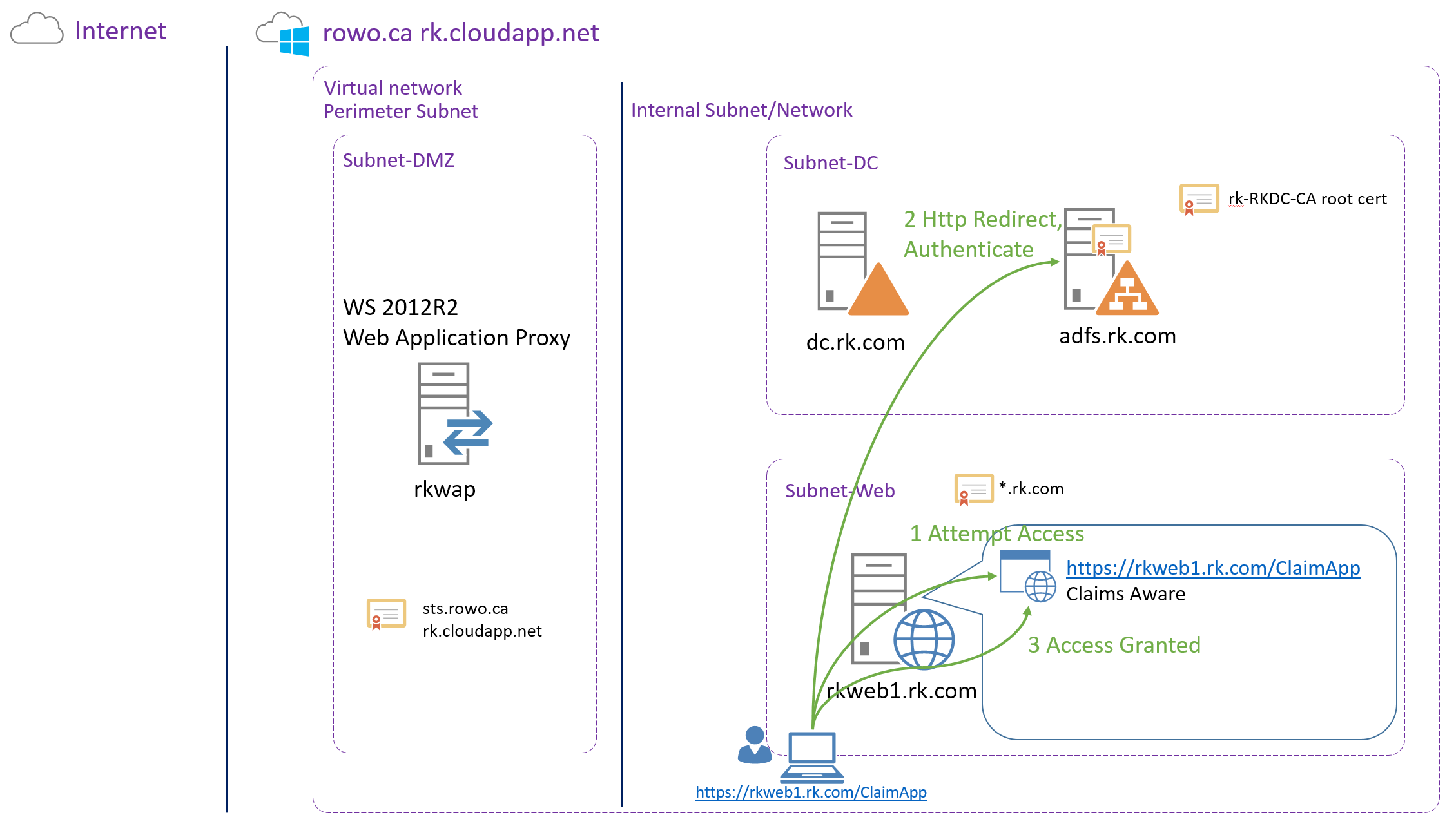 Windows Server 2012 R2 Web Application Proxy and ADFS 3.0 Azure Lab ...