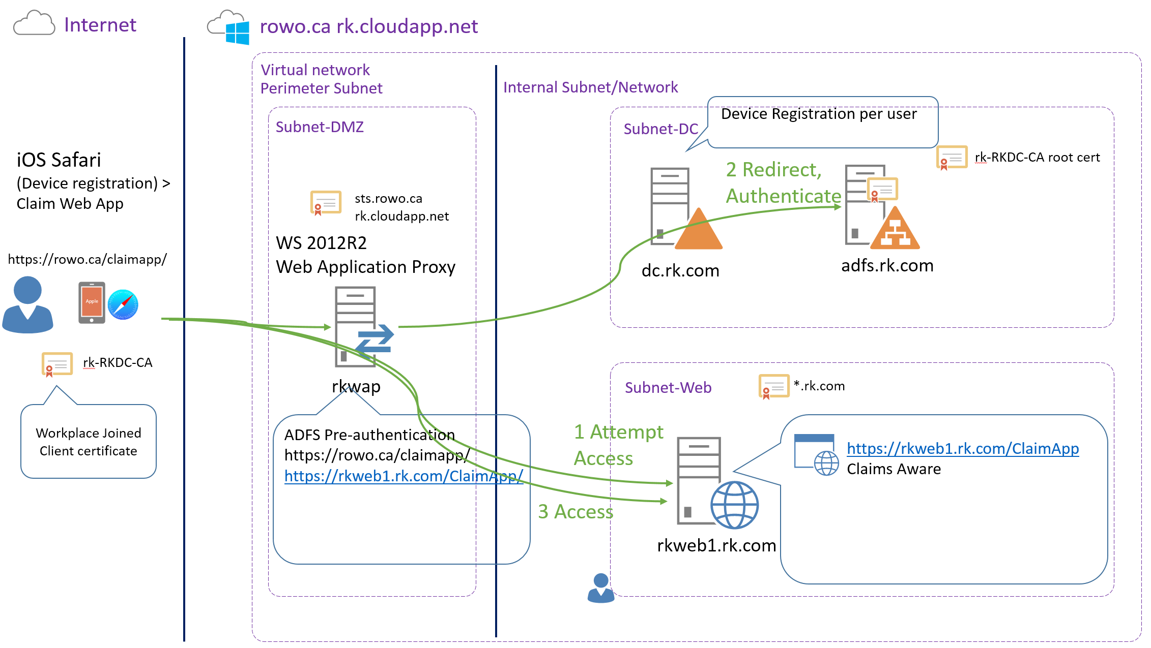 Windows Server 2012 R2 Web Application Proxy and ADFS 3.0 Azure Lab ...
