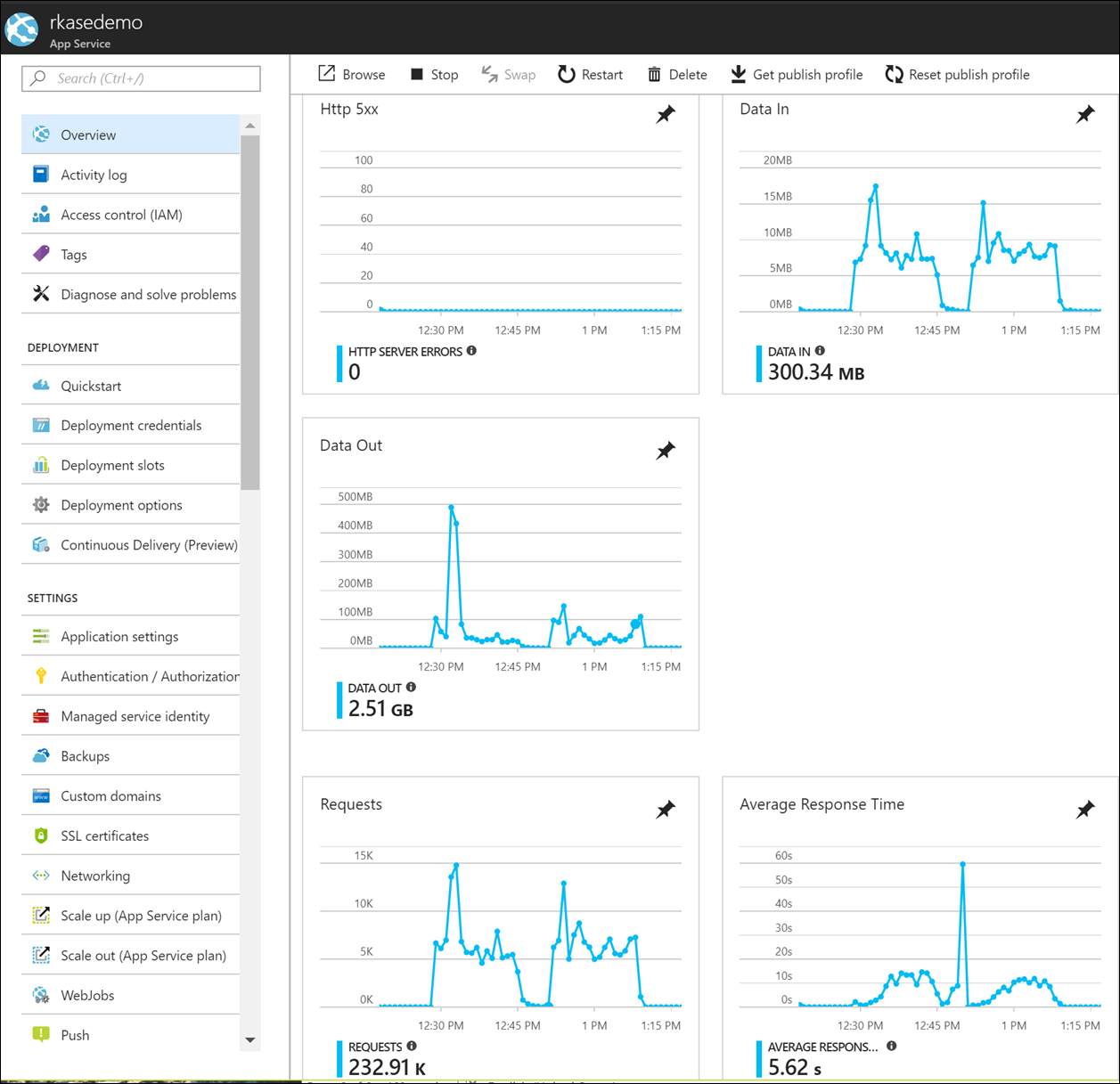 Visual Studio 2017 Load Testing of an Azure Web App with Application ...
