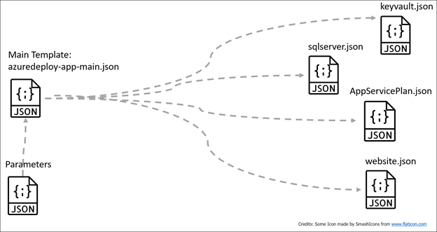 Linked ARM Templates for a Multi Resource Azure Solution – Roy Kim on ...