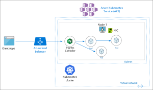 Comparing Azure Kubernetes Networking Scenarios – Part 1 Intro – Roy ...