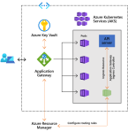 Understanding Ingress Controllers and Azure App Gateway for Azure ...