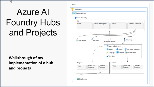 Exploring Azure AI Foundry: Hubs and Projects – Roy Kim on Azure and AI