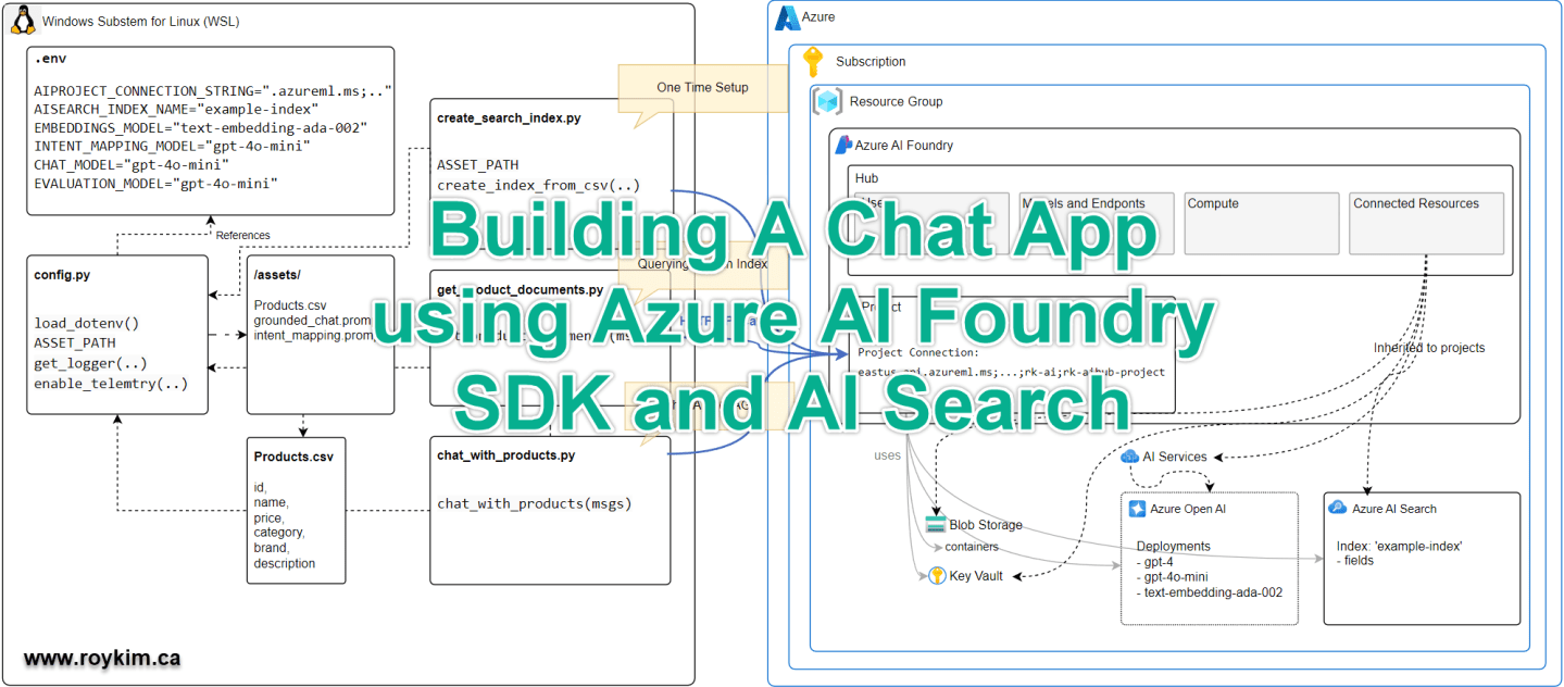 Building a Chat App using Azure AI Foundry SDK and AI Search – Roy Kim ...