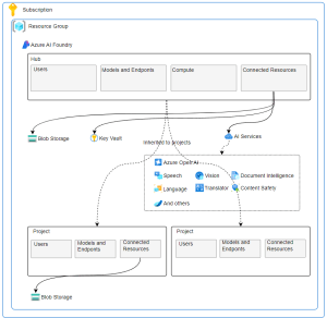 Exploring Azure AI Foundry: Hubs and Projects – Roy Kim on Azure and AI