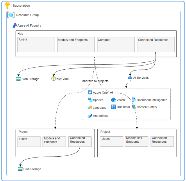 Exploring Azure AI Foundry: Hubs and Projects – Roy Kim on Azure and AI