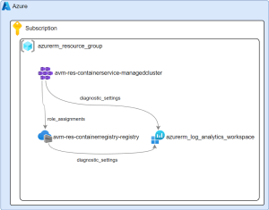 Exploring Azure Verified Module for Azure Kubernetes Service – Roy Kim ...
